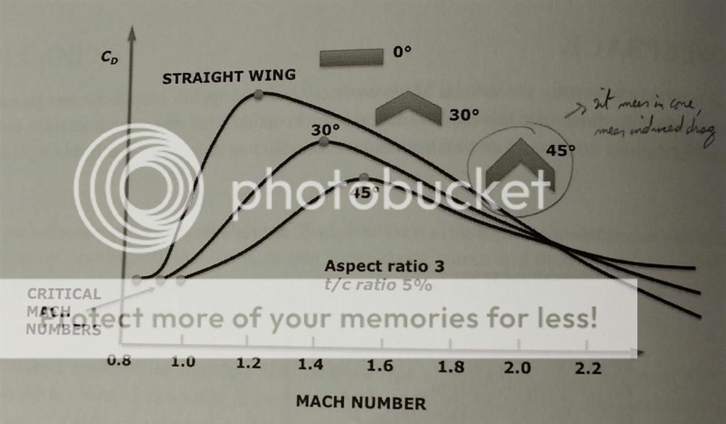 Increased drag swept wing high Mach nr. - PPRuNe Forums